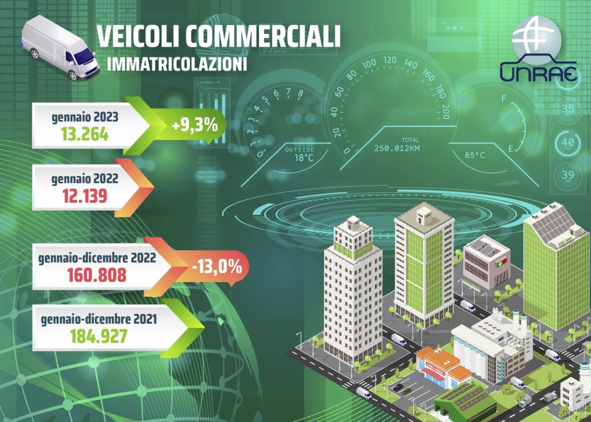 Veicoli commerciali: immatricolazioni in crescita a gennaio 2023